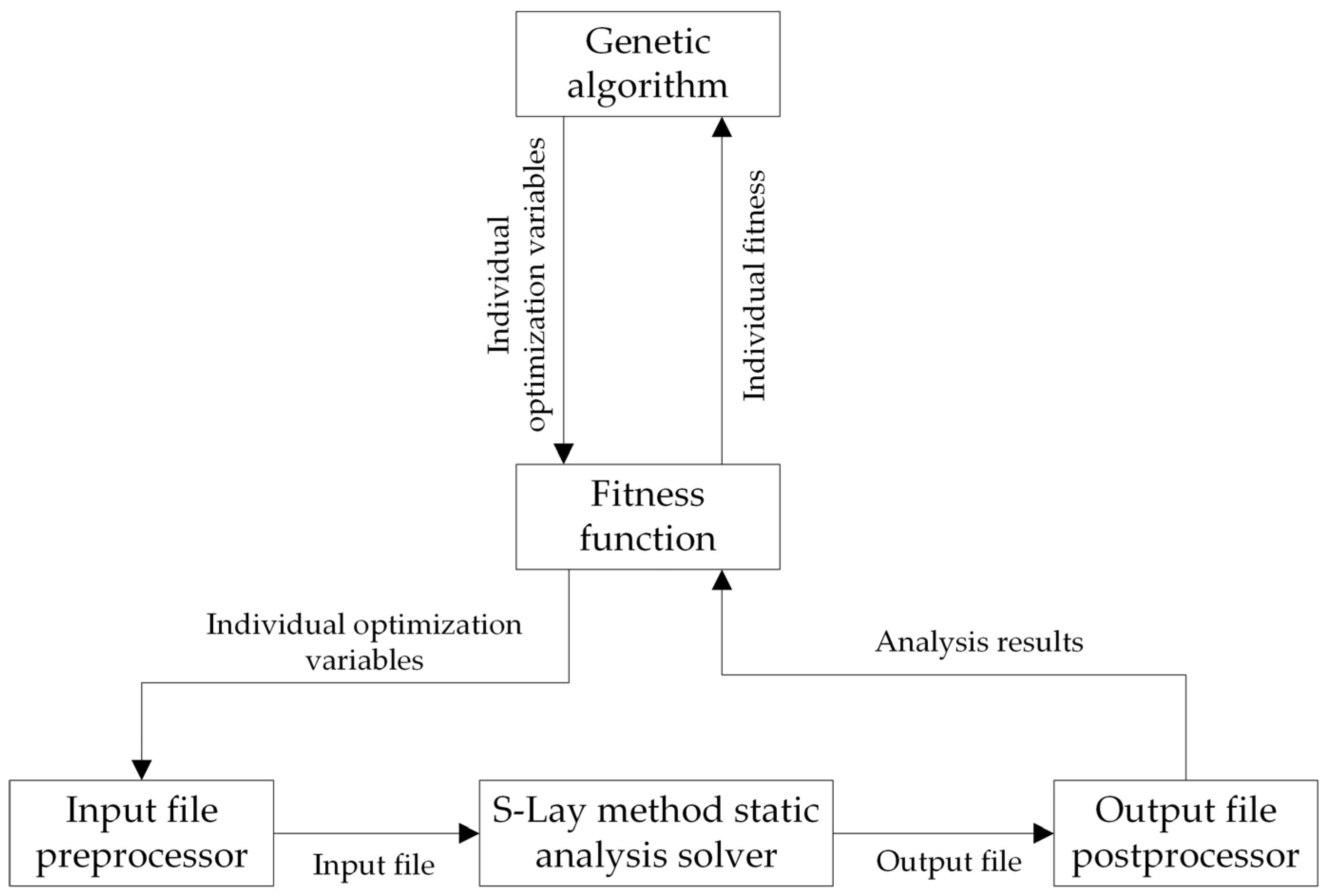 The Optimization of a Subsea Pipeline Installation Configuration Using a Genetic Algorithm