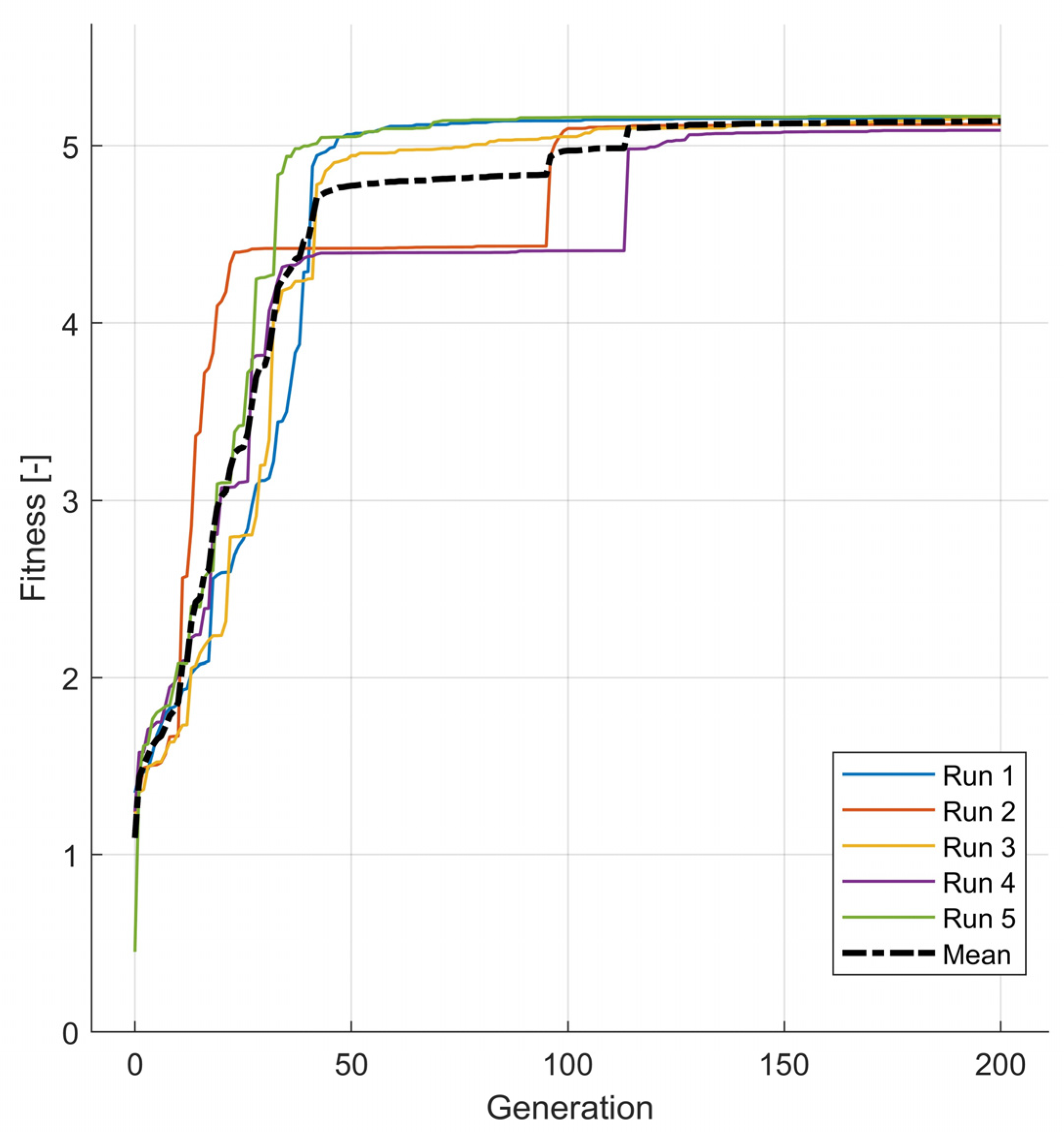 The Optimization of a Subsea Pipeline Installation Configuration Using a Genetic Algorithm
