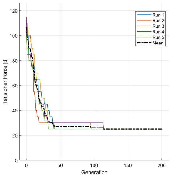 The Optimization of a Subsea Pipeline Installation Configuration Using a Genetic Algorithm