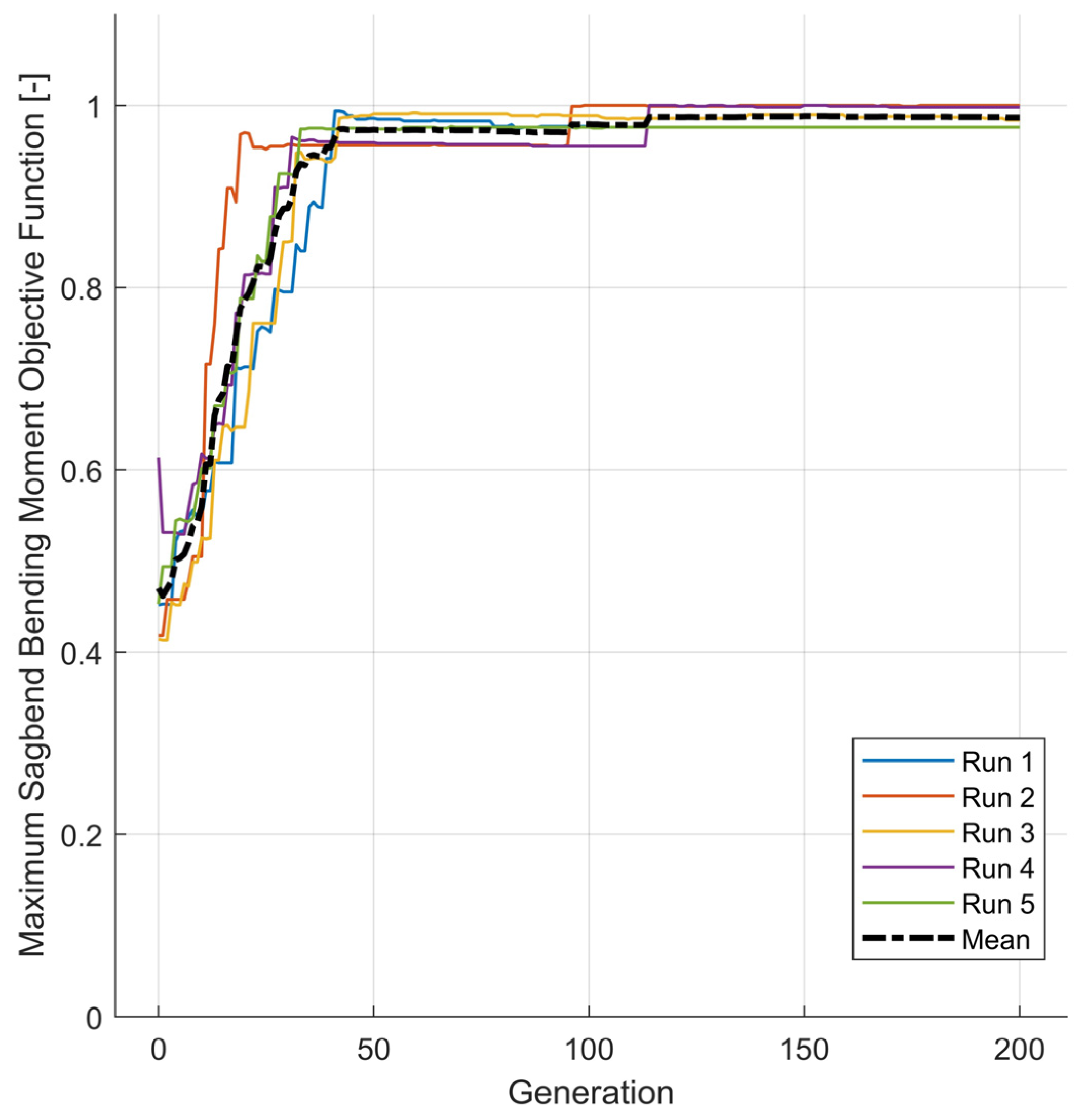 The Optimization of a Subsea Pipeline Installation Configuration Using a Genetic Algorithm