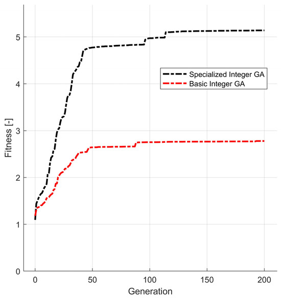 The Optimization of a Subsea Pipeline Installation Configuration Using ...