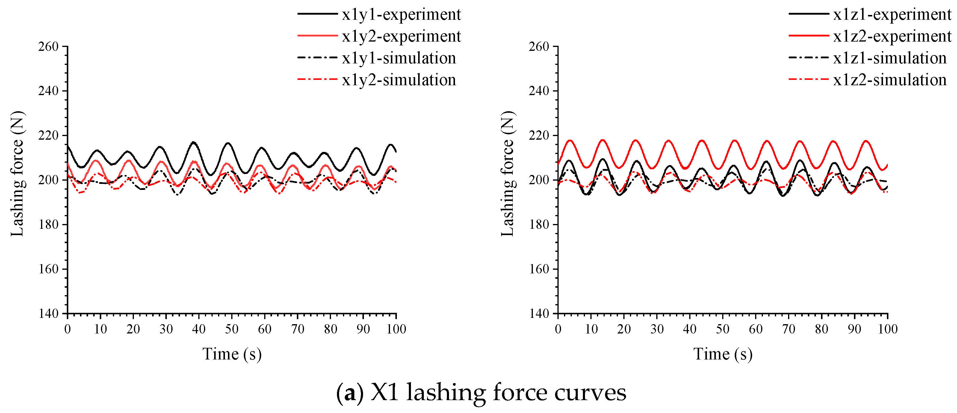 Experimental and Numerical Analysis of Supporting Forces and Lashing ...