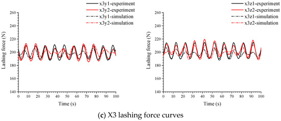 Experimental and Numerical Analysis of Supporting Forces and Lashing ...