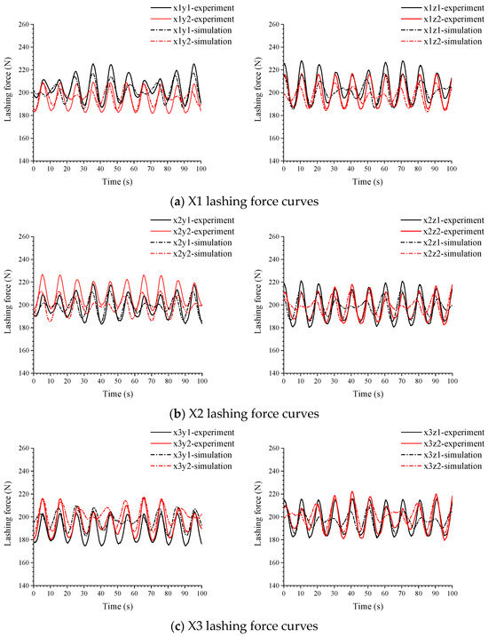 Experimental and Numerical Analysis of Supporting Forces and Lashing ...