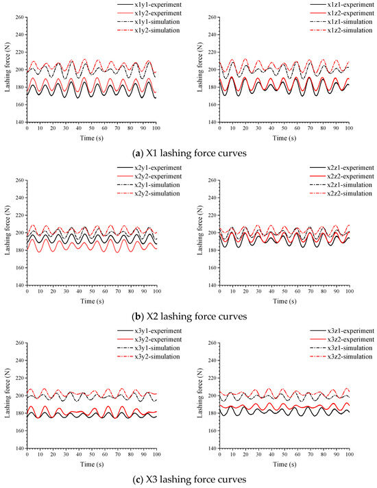 Experimental and Numerical Analysis of Supporting Forces and Lashing ...