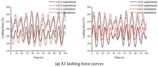 Experimental and Numerical Analysis of Supporting Forces and Lashing ...