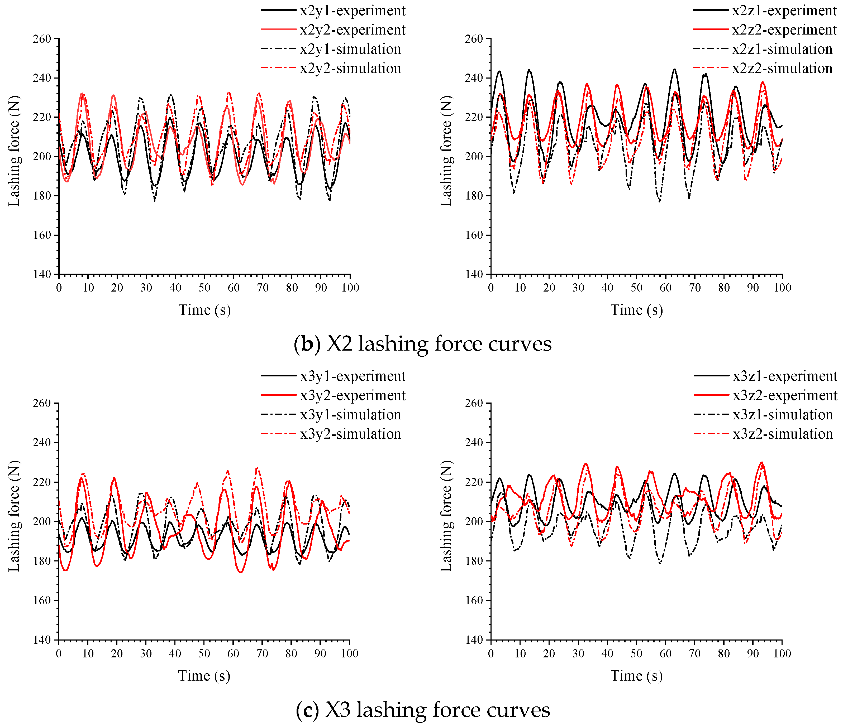 Experimental and Numerical Analysis of Supporting Forces and Lashing ...