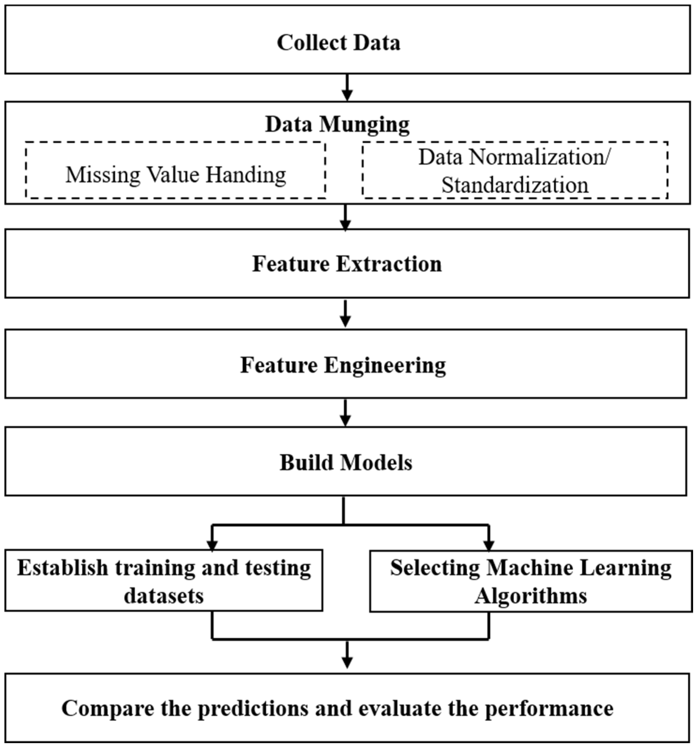 JMSE | Free Full-Text | A Comprehensive Review of Machine Learning for ...
