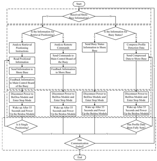 Communication Management and Data Compression Algorithm Design of ...