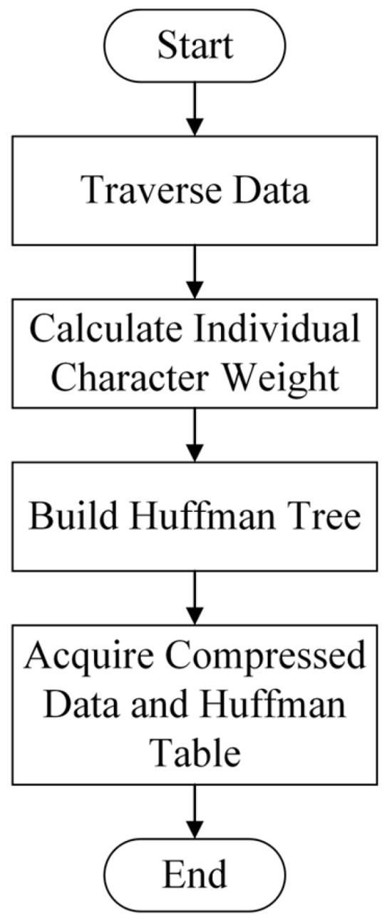 Communication Management and Data Compression Algorithm Design of BeiDou Transparent ...