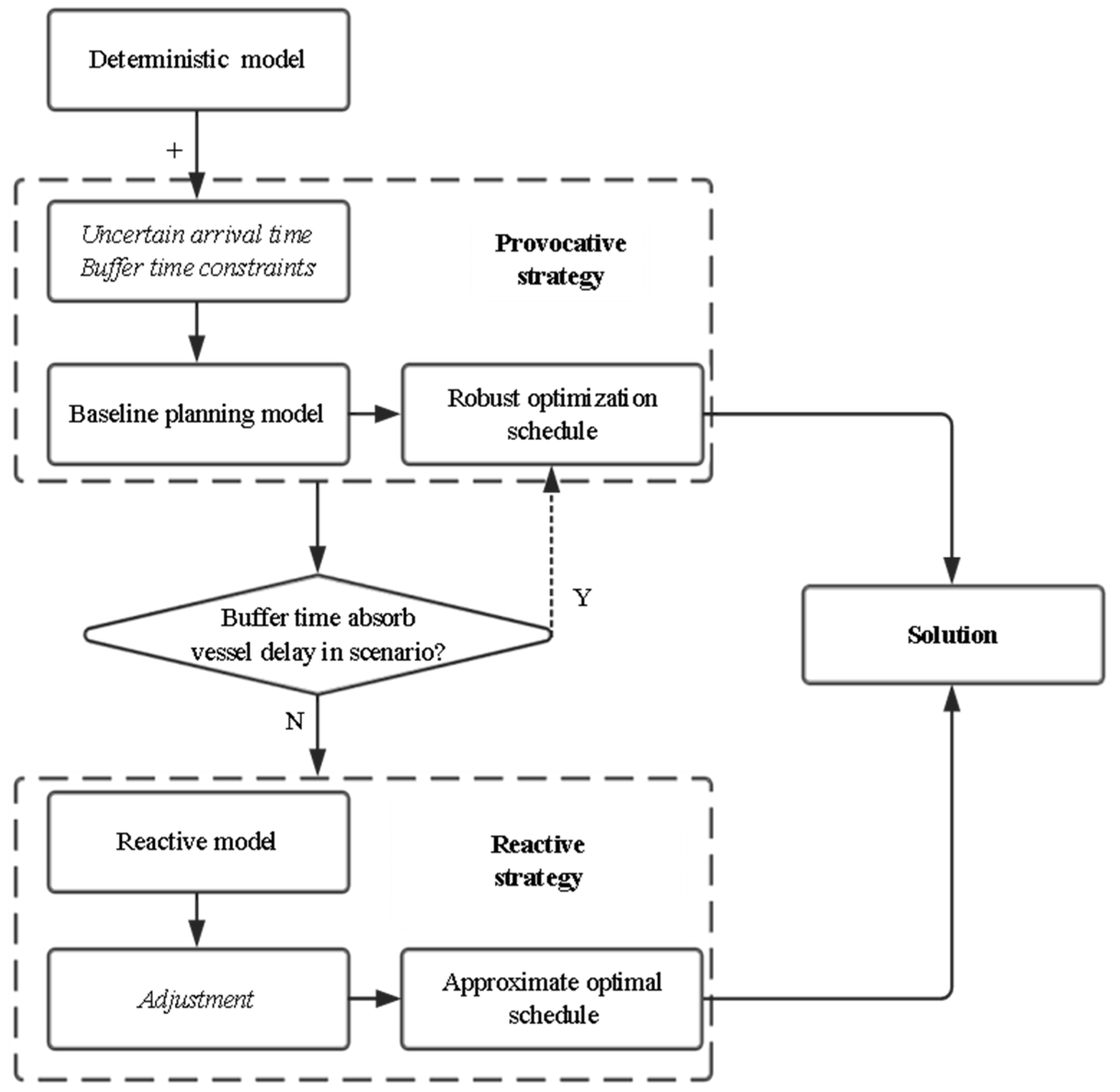 Jmse Free Full Text A Proactive Reactive Based Approach For Continuous Berth Allocation And