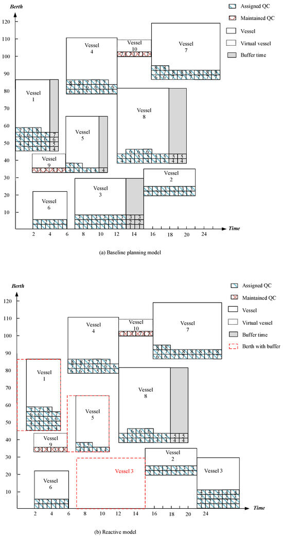 A Proactive-Reactive-Based Approach for Continuous Berth Allocation and ...