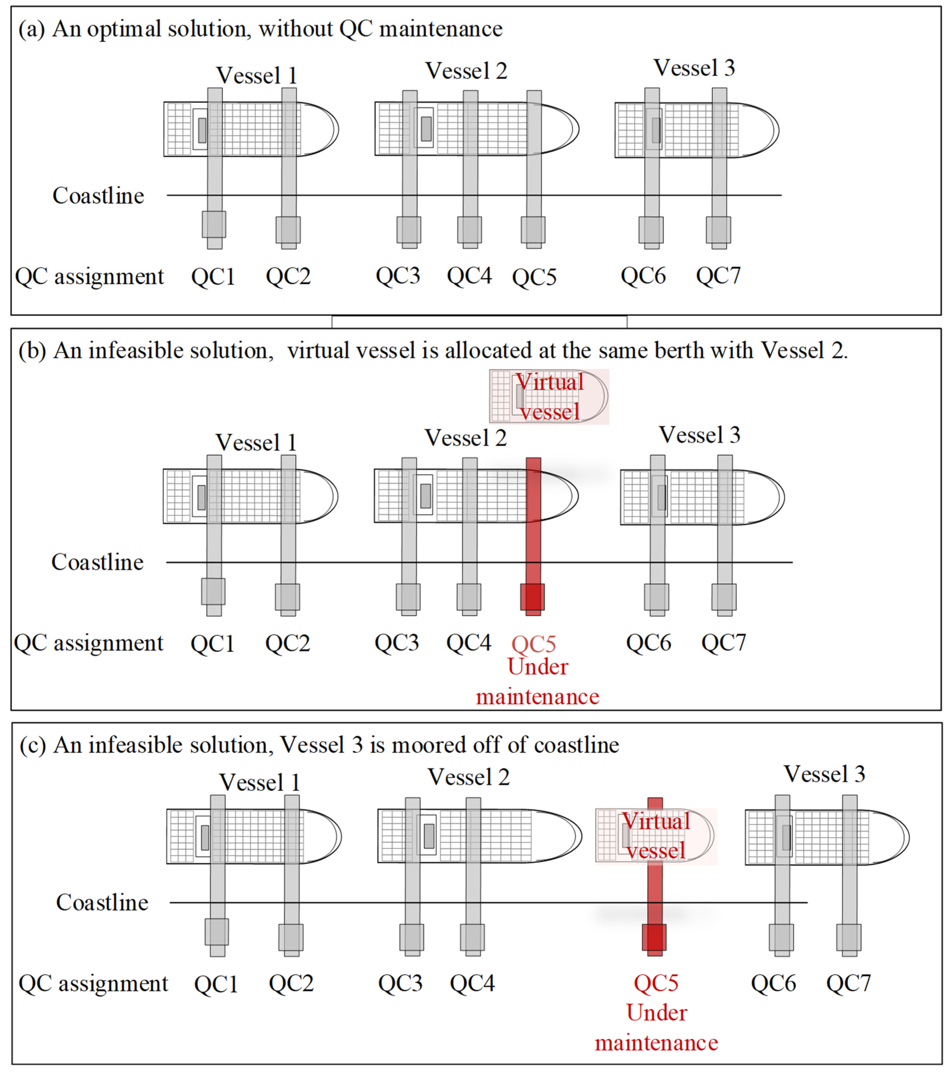 Jmse Free Full Text A Proactive Reactive Based Approach For Continuous Berth Allocation And