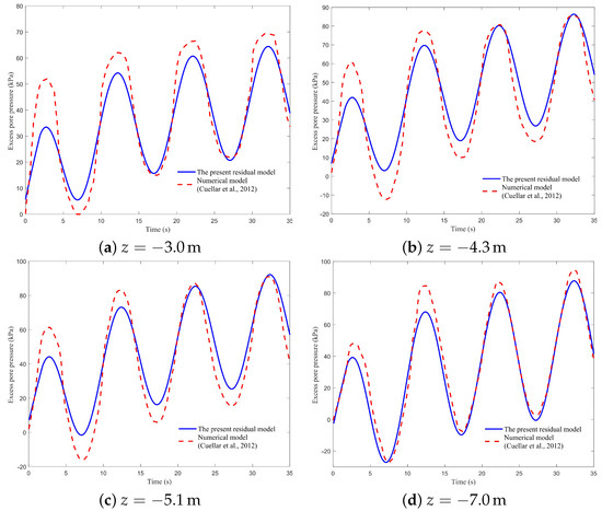 JMSE | Free Full-Text | Numerical Modeling of Composite Load-Induced Seabed Response around a ...