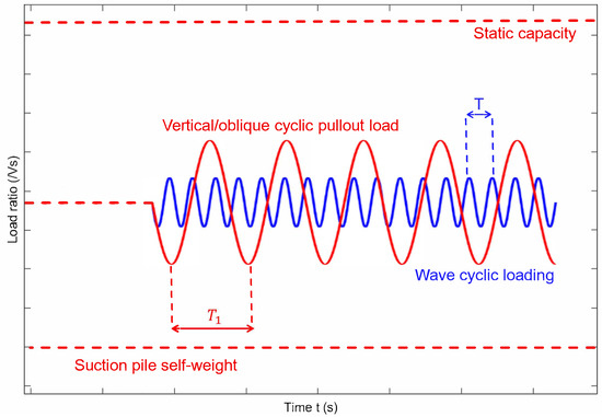 JMSE | Free Full-Text | Numerical Modeling of Composite Load-Induced Seabed Response around a ...