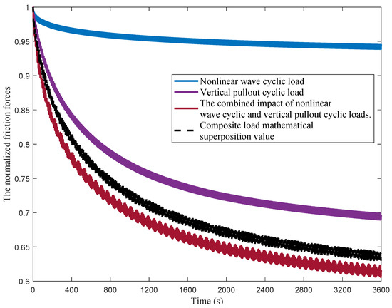 JMSE | Free Full-Text | Numerical Modeling of Composite Load-Induced Seabed Response around a ...