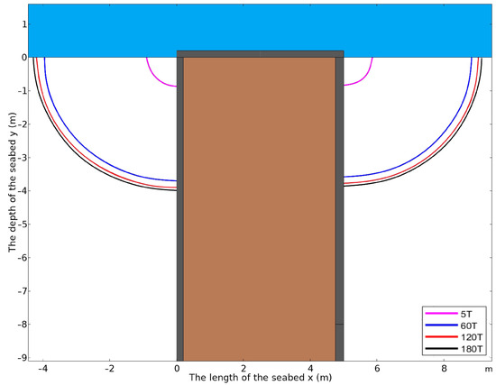 JMSE | Free Full-Text | Numerical Modeling of Composite Load-Induced Seabed Response around a ...