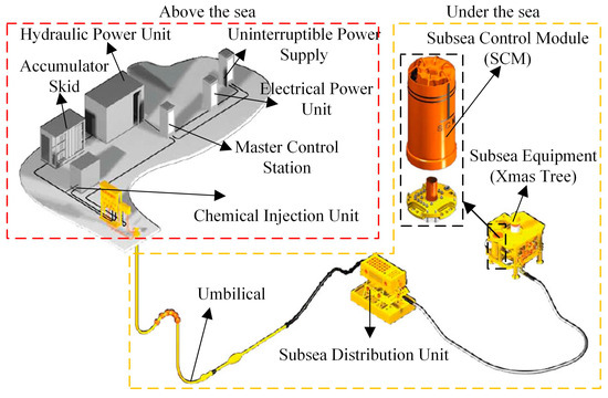 A Deep-Sea Environment Simulated Test System for Subsea Control Modules ...