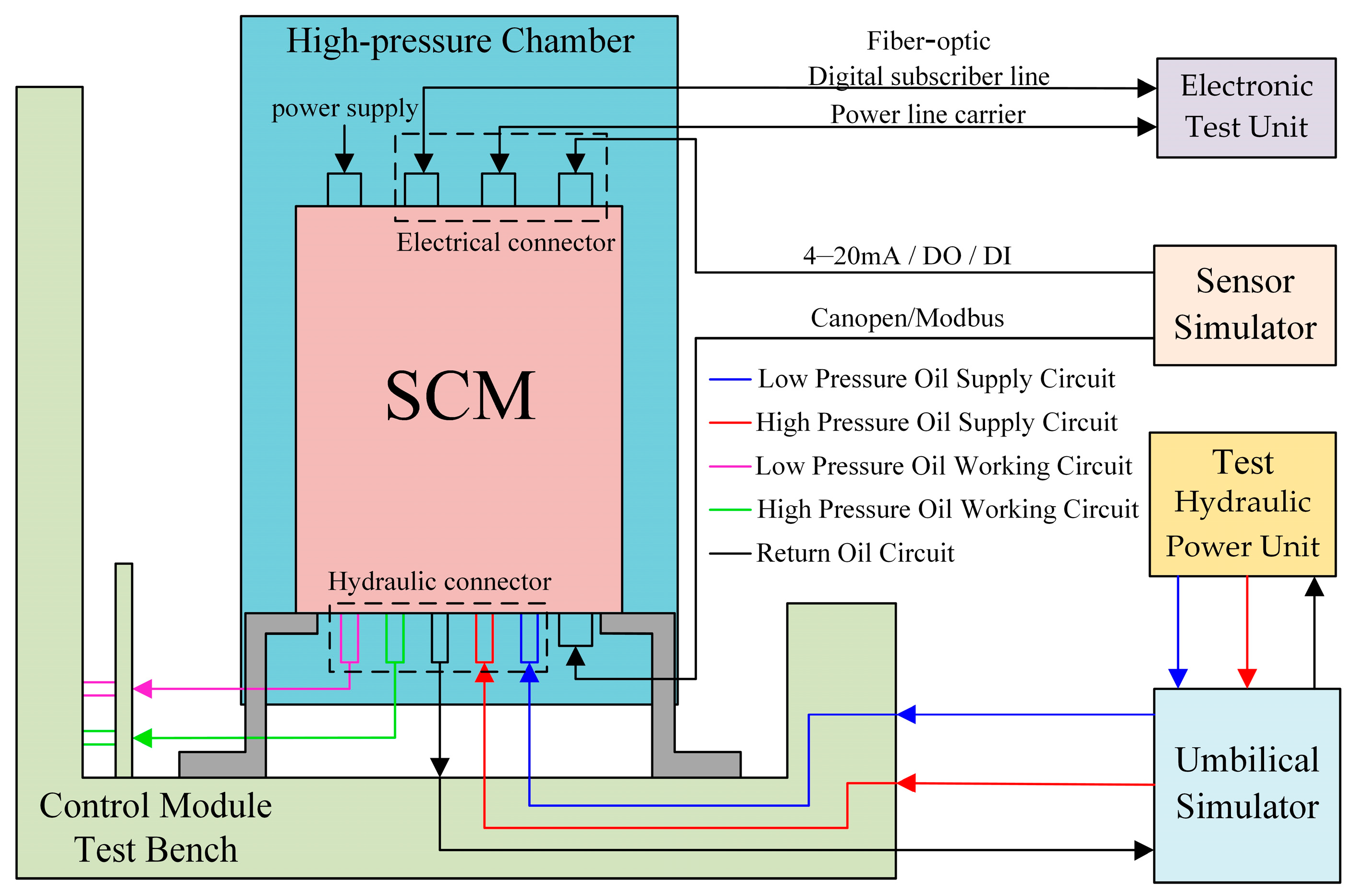 A Deep-Sea Environment Simulated Test System for Subsea Control Modules ...