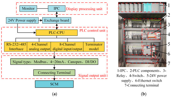 A Deep-Sea Environment Simulated Test System for Subsea Control Modules ...