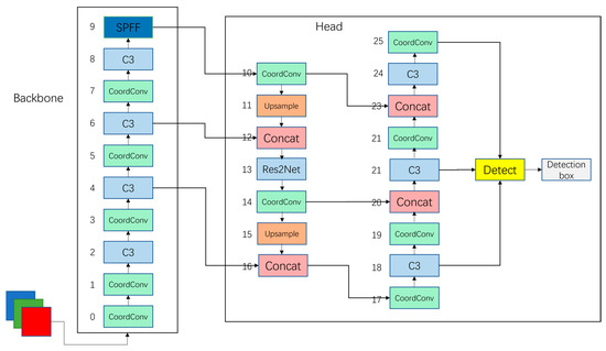 Improved YOLOv5 Algorithm for Real-Time Prediction of Fish Yield in All Cage Schools