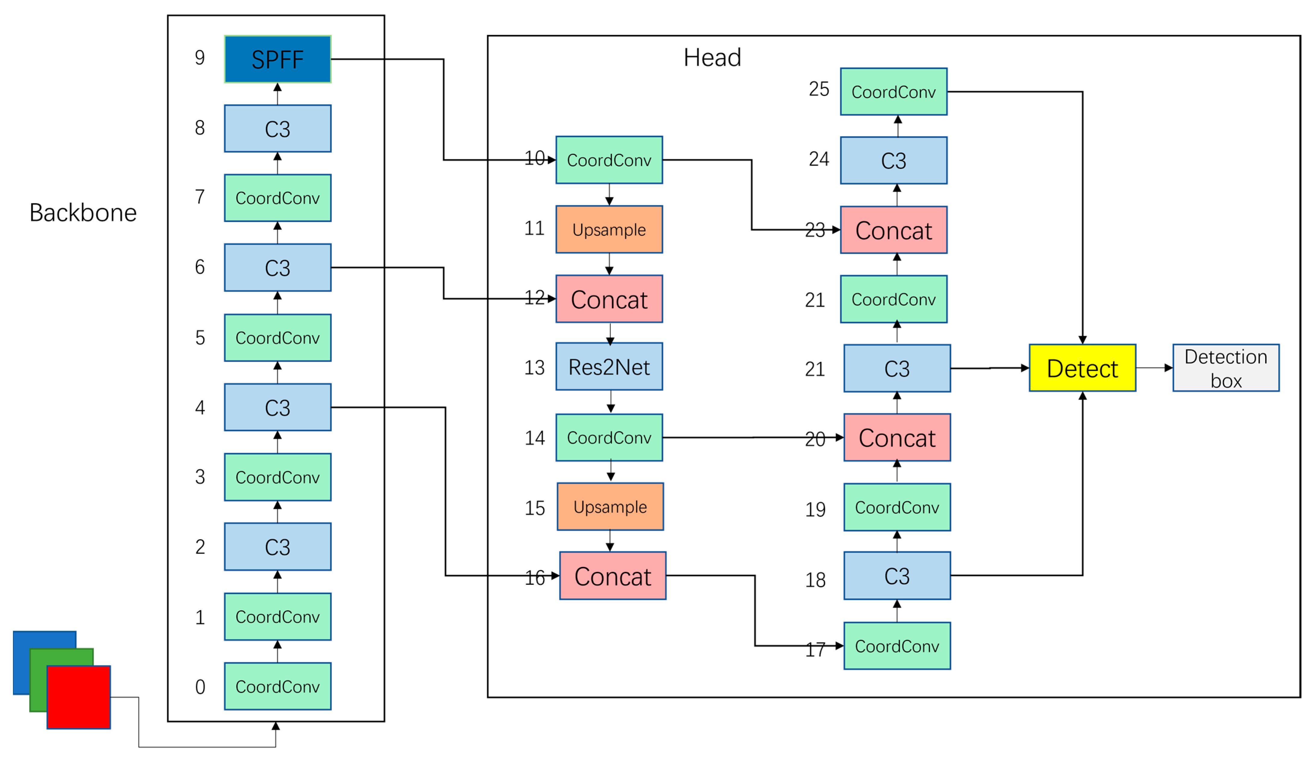Improved YOLOv5 Algorithm for Real-Time Prediction of Fish Yield in All Cage Schools