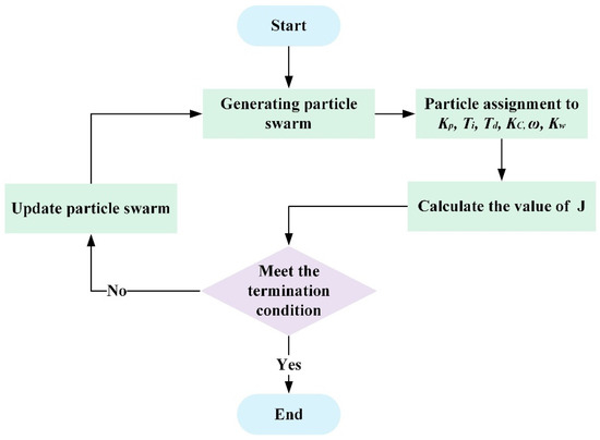 PSO-Based Predictive PID-Backstepping Controller Design for the Course-Keeping of Ships