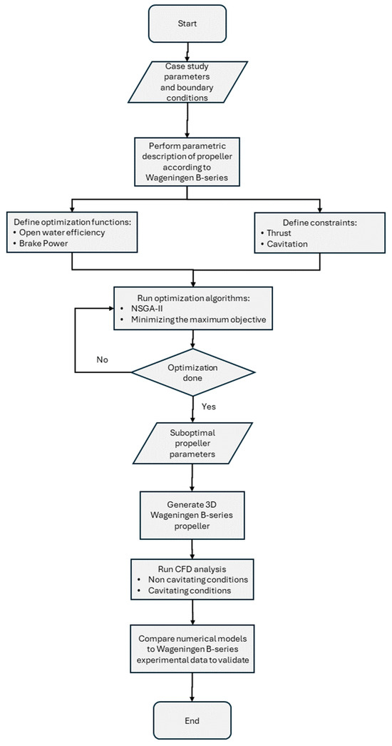 JMSE | Free Full-Text | Numerical Analysis and Validation of an ...