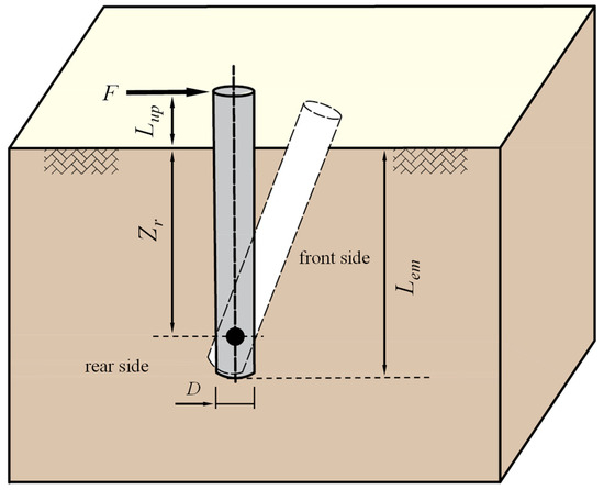 Simplified Design Method of Laterally Loaded Rigid Monopiles in ...