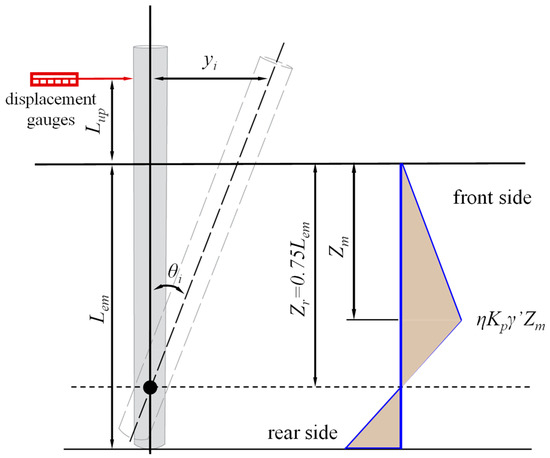 Simplified Design Method of Laterally Loaded Rigid Monopiles in ...