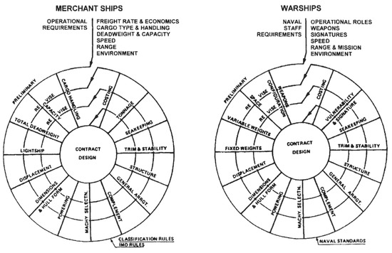 Systems Engineering for Naval Ship Design Evolution