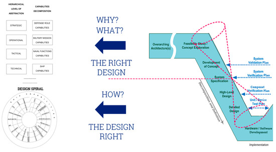 Systems Engineering for Naval Ship Design Evolution