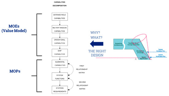 Systems Engineering for Naval Ship Design Evolution