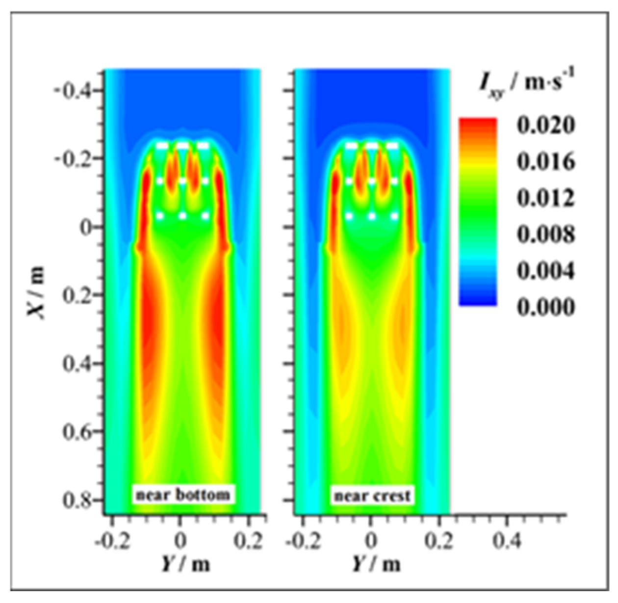 Turbulent Characteristics of a Submerged Reef under Various Current and ...