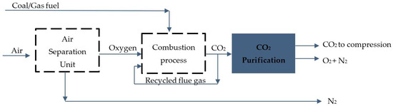 JMSE | Free Full-Text | The Application of Cryogenic Carbon Capture ...