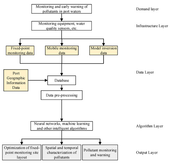 JMSE | Free Full-Text | Parallel Intelligent Monitoring System of Port ...