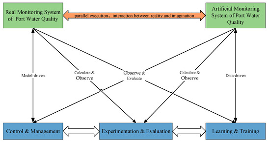 JMSE | Free Full-Text | Parallel Intelligent Monitoring System of Port ...