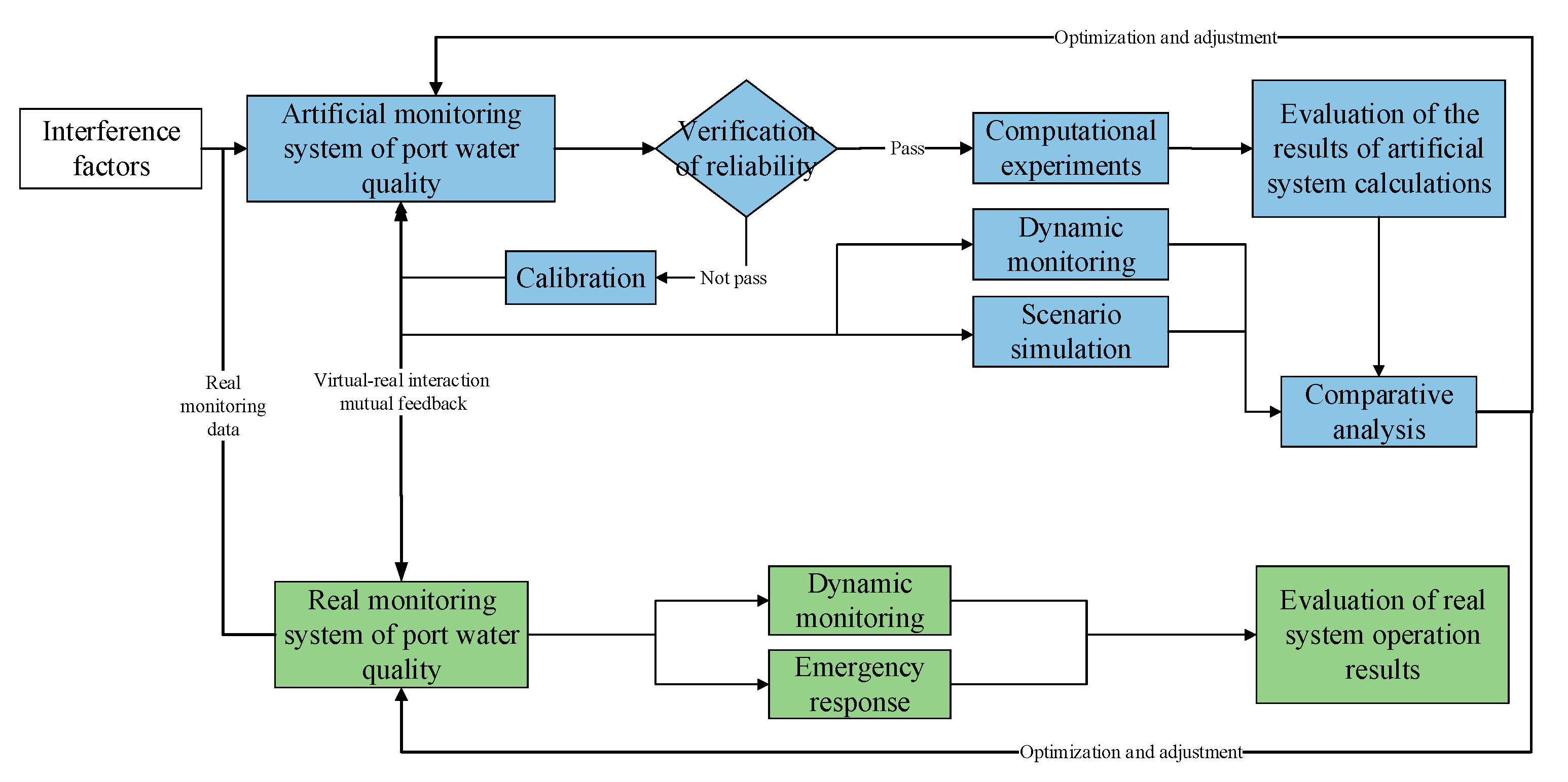 JMSE | Free Full-Text | Parallel Intelligent Monitoring System of Port ...
