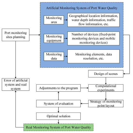 Parallel Intelligent Monitoring System of Port Water Quality Based on ...