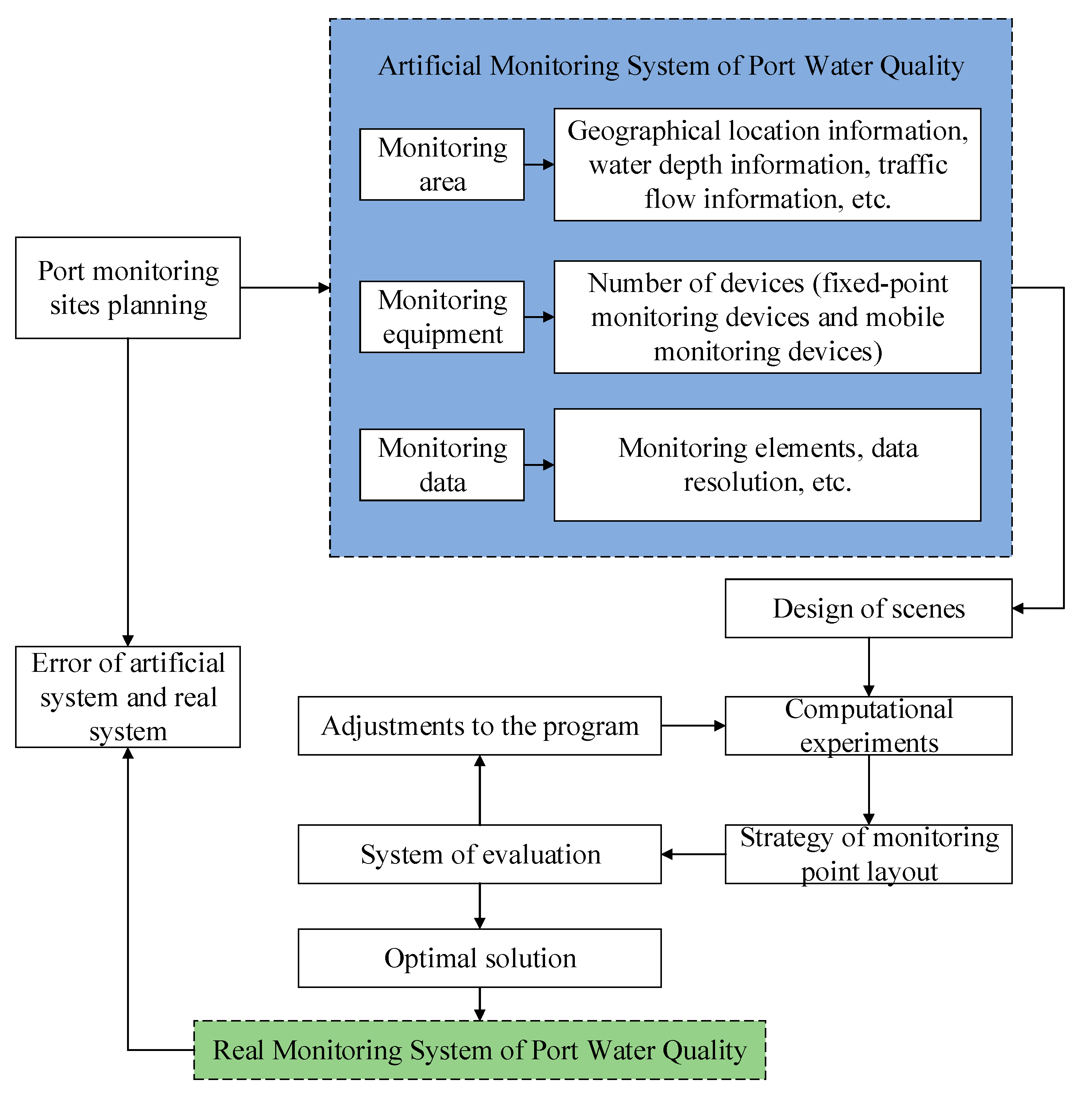 JMSE | Free Full-Text | Parallel Intelligent Monitoring System of Port Water Quality Based on ...