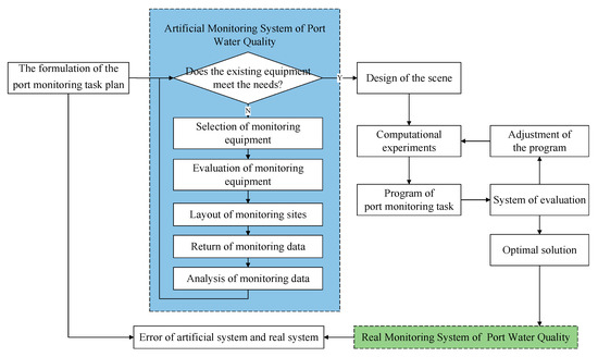 Parallel Intelligent Monitoring System of Port Water Quality Based on ...