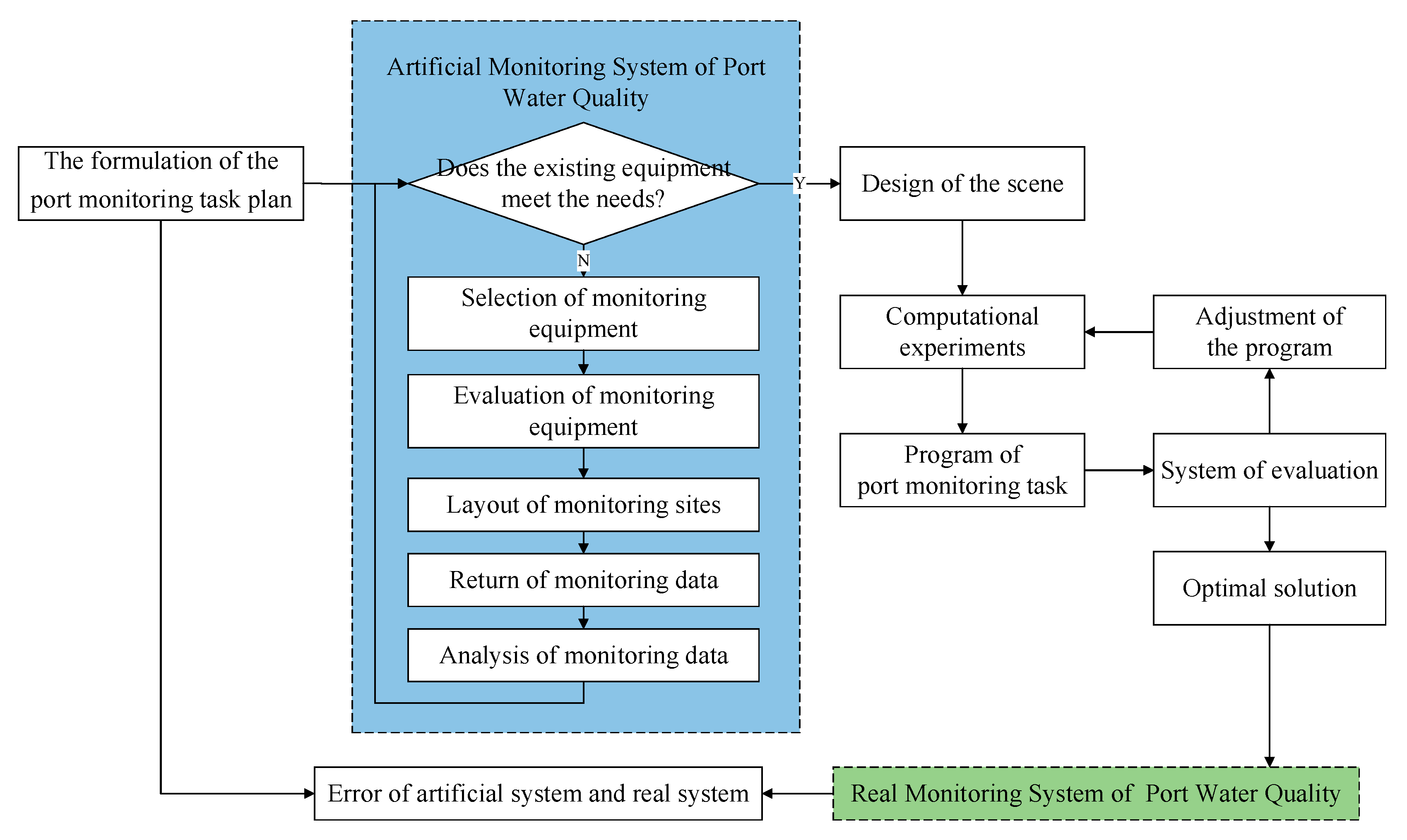 JMSE | Free Full-Text | Parallel Intelligent Monitoring System of Port ...