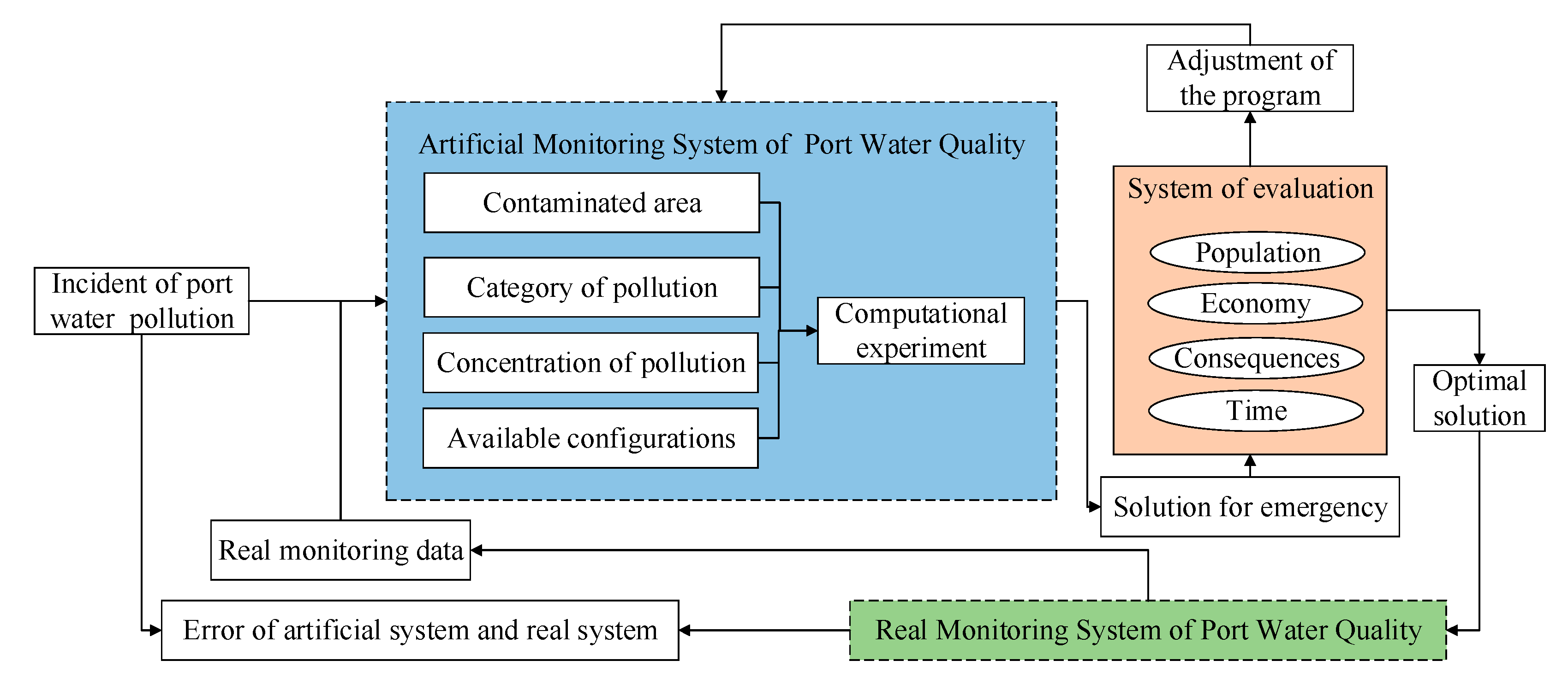 JMSE | Free Full-Text | Parallel Intelligent Monitoring System of Port Water Quality Based on ...