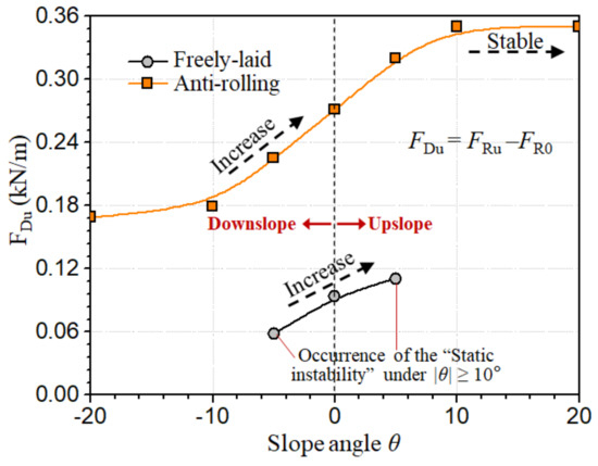 Micromechanical Analysis of Lateral Pipe–Soil Interaction Instability ...