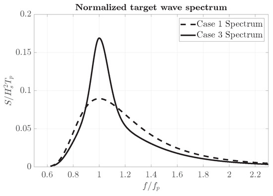 JMSE | Free Full-Text | High-Order Spectral Irregular Wave Generation Procedure in Experimental ...