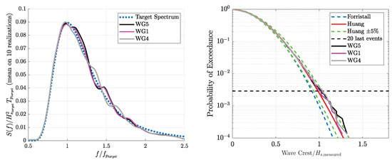 High-Order Spectral Irregular Wave Generation Procedure in Experimental ...