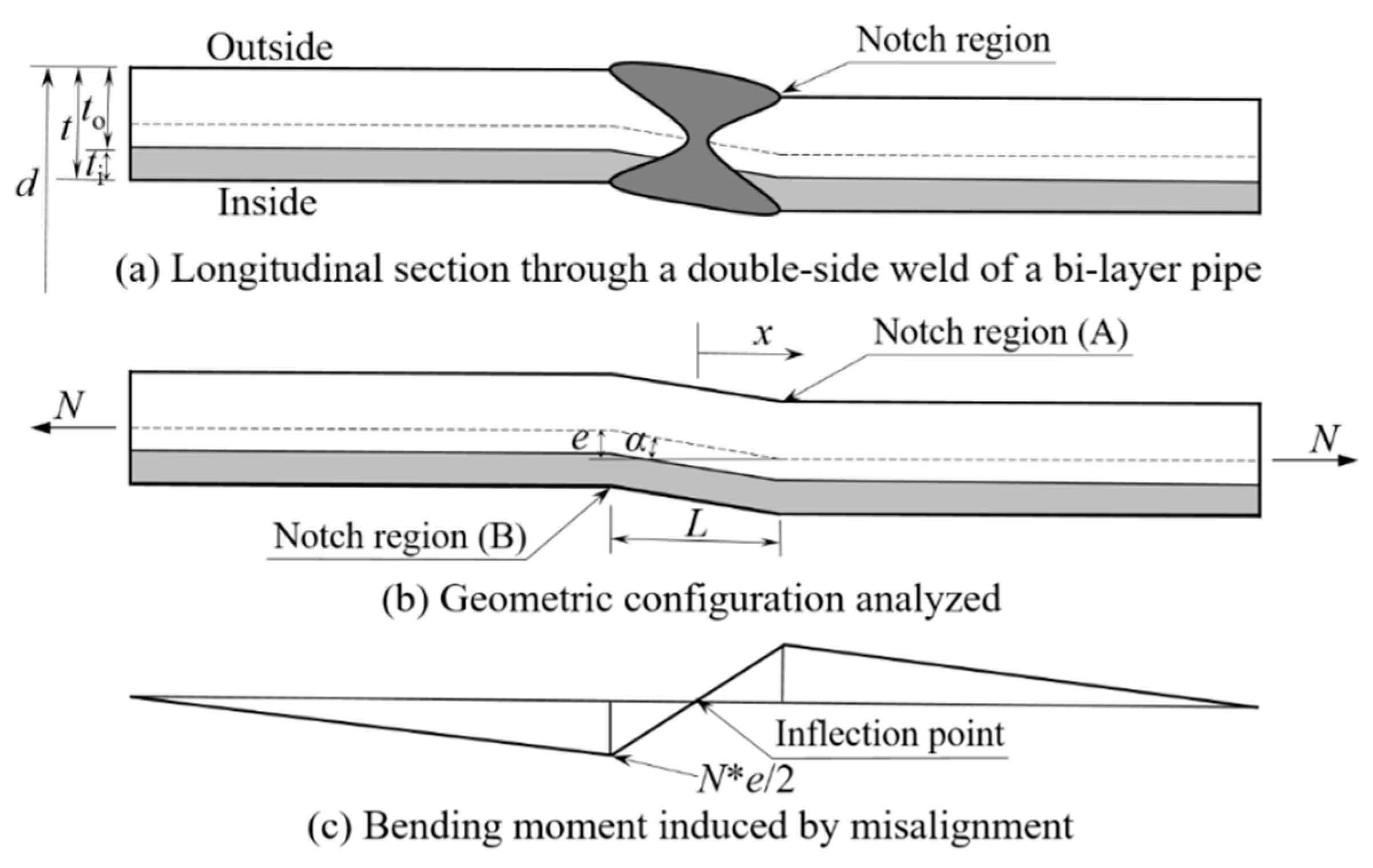 Stress Concentration Factors Due to Misalignment at Girth Welds in Bi ...