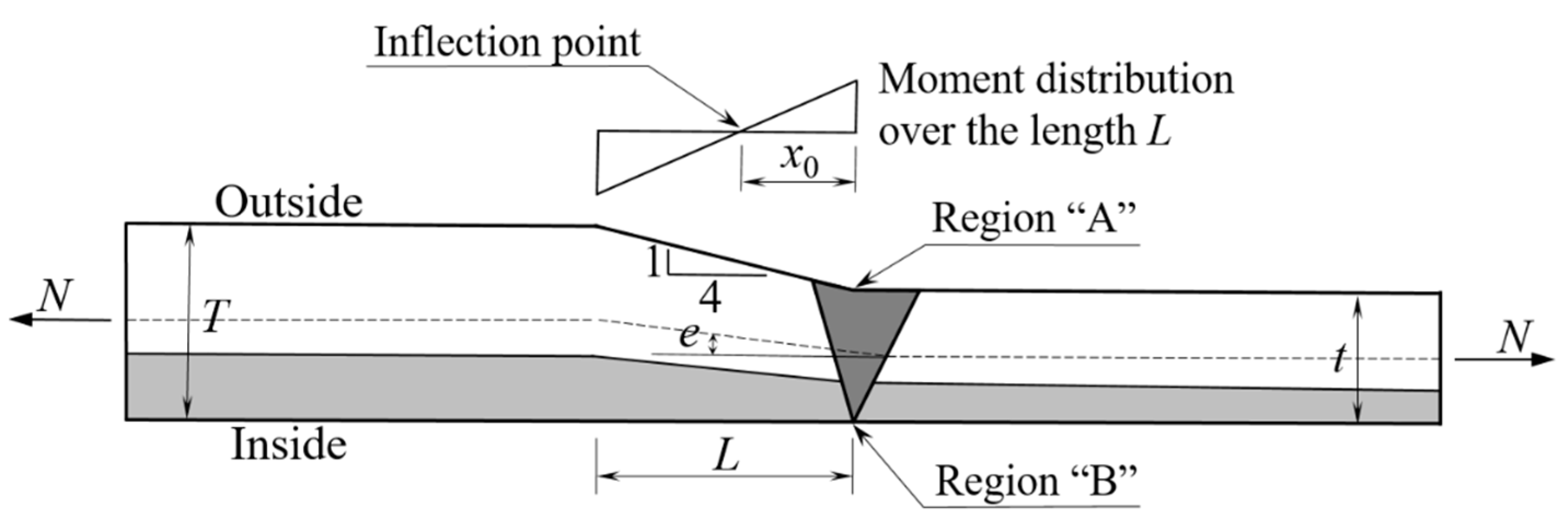 Stress Concentration Factors Due to Misalignment at Girth Welds in Bi ...