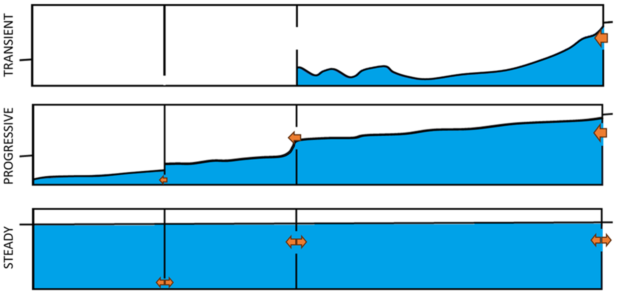 A Review of Methods for Modelling Flooding, Its Progression and Outcome ...