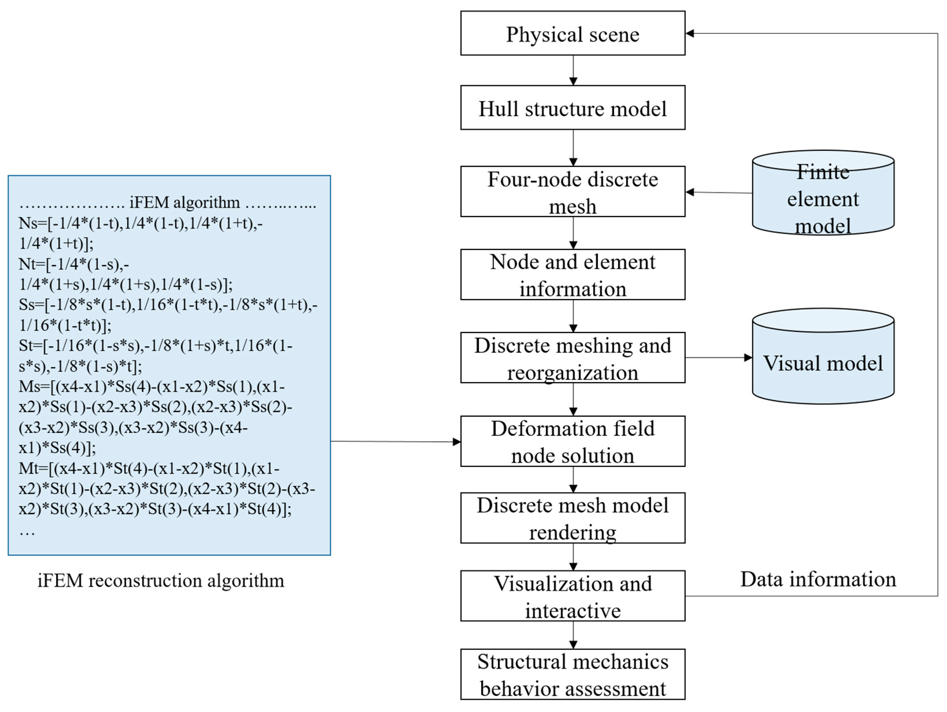 Real-Time Digital Twin of Ship Structure Deformation Field Based on the Inverse Finite Element ...